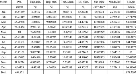 Average Values Of Meteorological Data For The Period 1990 2020 Average