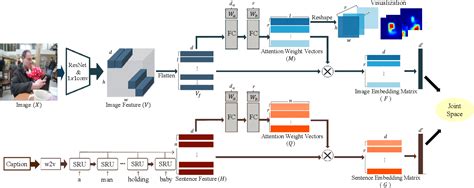 Figure 1 From Mhsan Multi Head Self Attention Network For Visual Semantic Embedding Semantic