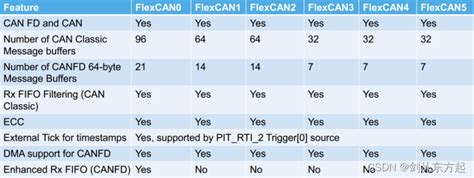 Nxp实战笔记（十）：s32k3xx基于rtd Sdk在s32ds上配置can通信s32k3xx Communication Modules
