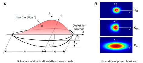 Figure 1 From Development Of An Elongated Ellipsoid Heat Source Model To Reduce Computation Time