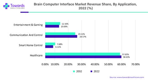 Brain Computer Interface Market Leads Cagr By