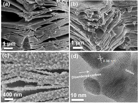 Preparation Method Of Transition Metal Oxide Carbon Based Laminated Composite Material Eureka