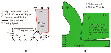 A Unique Methodology For Tool Life Prediction In Machining