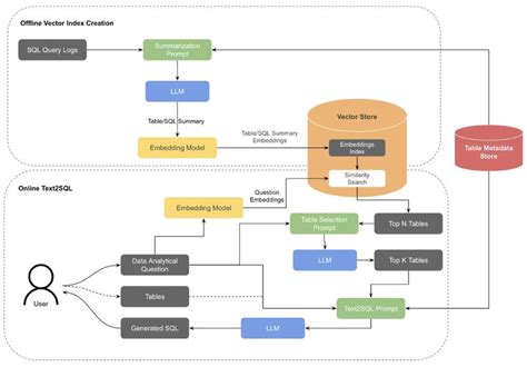 Prateek Bansal On Linkedin Text2sql Generativeai Conversationalbi Blog