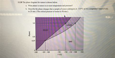 Solved The Phase Diagram For Xenon Is Shown Below What