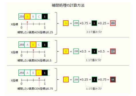 画素の補間バイリニア補間 画像認識の技術ブログ マクセルフロンティア株式会社