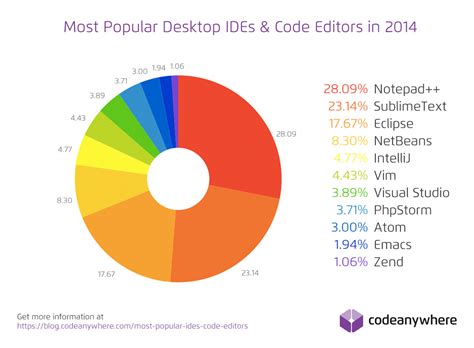 Most Used Code Editor Bestnfiles