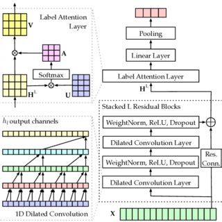 PDF Dilated Convolutional Attention Network For Medical Code Assignment From Clinical Text