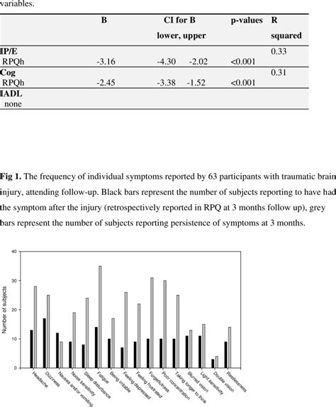 Regression Coefficient B With 95 Ci Given For The Final Predictors Download Table