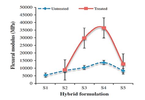 The Flexural Modulus Of Hybrid Composite Atiqah Et Al 2014 Pp Download Scientific Diagram