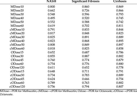 Auroc For Different Parameters Download Scientific Diagram