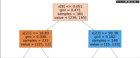 Video Krishna Gupta On Linkedin Hello Everyone This Is Decision Tree