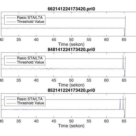 The Standard Display Of Gui Based Sta Lta Method Consisting Of Three Download Scientific