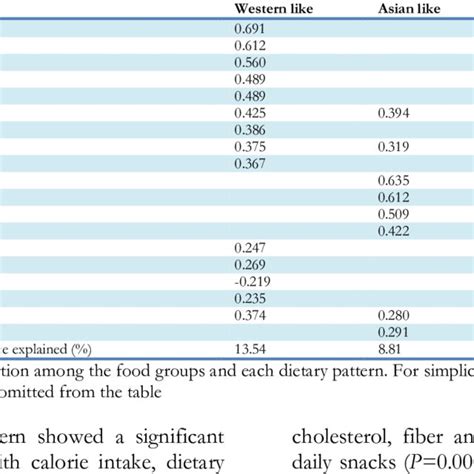 Factor Loading Matrix A For Major Dietary Patterns Identified By Factor Download Table
