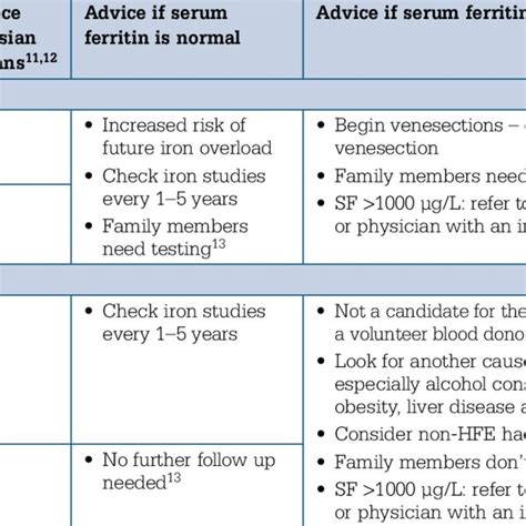 Algorithm For The Investigation And Management Of Elevated Serum