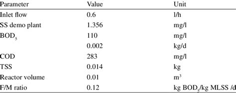 parameters of laboratory scaled plant used during the assay download