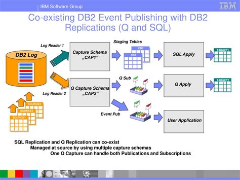 Ppt Db2 Information Integrator 8 2 Q Replication And Event Publishing The Elevator Tale