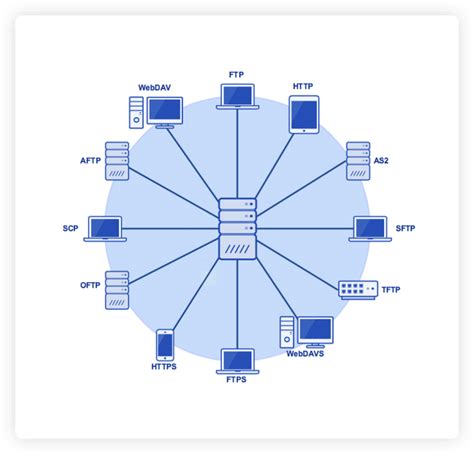 managed file transfer software jscape