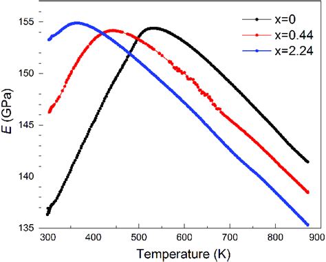 Et Measurements Of The Fe 65 Ni 35−x Al X Invar Alloys Black Red Download Scientific