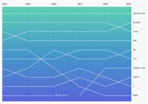 Github重磅年度报告：4000万程序员最爱开源项目和编程语言排名出炉！github