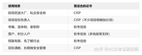 Cisp Vs 软考信息安全工程师：哪个才是网安人的“最优选”？ 知乎