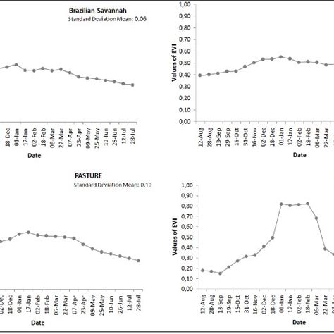 Spectral Temporal Signatures Of Land Use Classes A Cerrado B