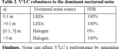 Table 2 From Enabling Vehicular Visible Light Communication V2lc
