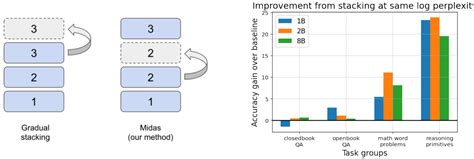 On The Inductive Bias Of Stacking Towards Improving Reasoning · Neurips 2024