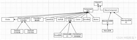 java复习 图形用户界面awt、swing 银行客户管理系统【校课版】【1】 csdn博客