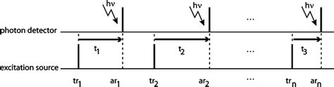 Timing Diagram For TCSPC Measurement Download Scientific Diagram