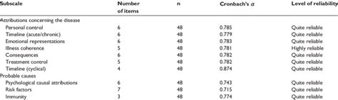 The results of the reliability analysis of illness perception scale... | Download Table