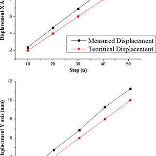 A Average Shift Of The Xaxis For Each Step B Average Shift Of The Download Scientific