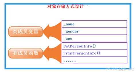 C 关于类与对象上篇 详解 Csdn博客