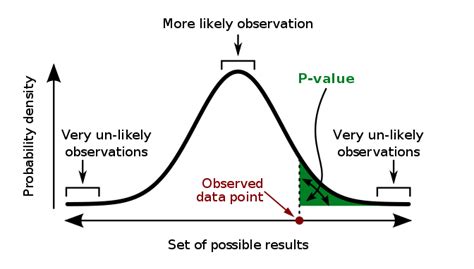 Feature Elimination Using P Values