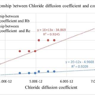 Chloride Diffusion Coefficient Of Mix Proportion Based On The Ion Flux Download Scientific
