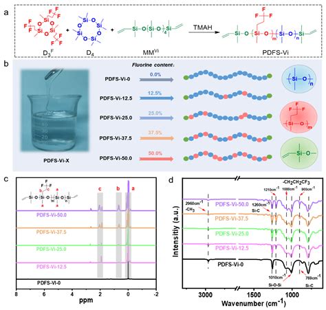 Green And Rapid Preparation Of Fluorosilicone Rubber Foam Materials