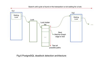 Global Deadlock And Detection In Local Postgresql Database
