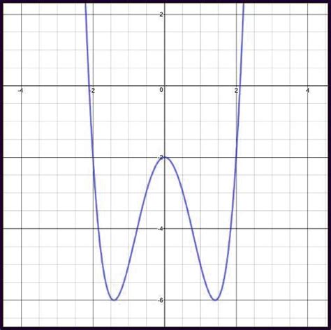 Determine Whether The Function Shown In The Graph Is Even Or Odd A The