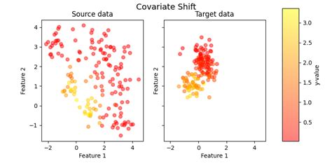 Plot Dataset Source Domain And Shifted Target Domain — Skada Scikit Adaptation