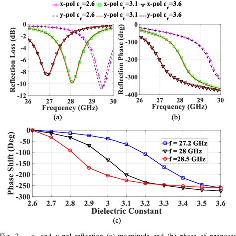 Figure 1 From A Dual Polarized Reconfigurable Reflectarray With A Thin Liquid Crystal Layer And