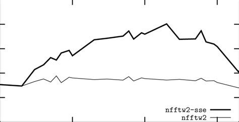 11 Fftw Subvector Memory Access Performance Results For Dft N With N Download Scientific