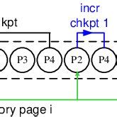 Fast Restart From Full Incremental Checkpoints Download Scientific Diagram