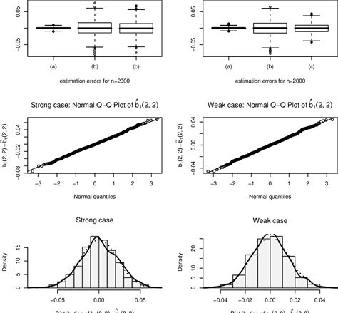 Figure 1 From Estimating Structural Varma Models With Uncorrelated But