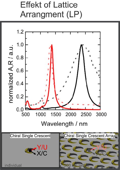 Compact Packing Of Split Ring Resonators Leads To Lattice Effects Such