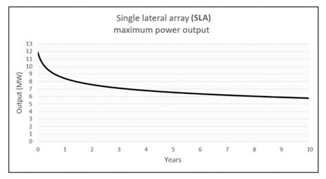 Numerical Modelling Of A Deep Closed Loop Geothermal System Evaluating The Eavor Loop