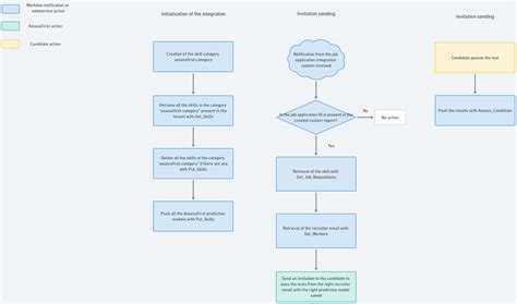 How Is The Workday Integration Working