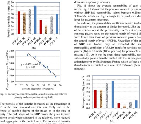 Permeability Coefficient By The Falling Head Test Download Scientific