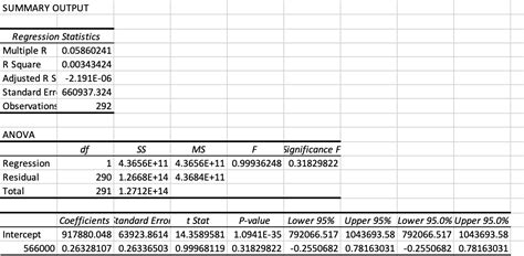 Summary Output Regression Statistics Multiple R