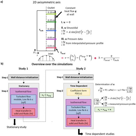 Schematic Overview Over The Flow Simulationsketch And Detailed Download Scientific Diagram