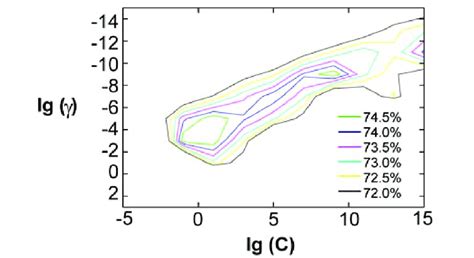 Cross Validation Rate Using A Support Vector Machine With Gaussian